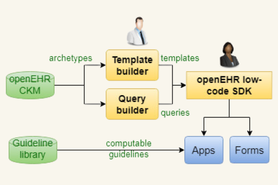 Developer ecosystem – openehr.org